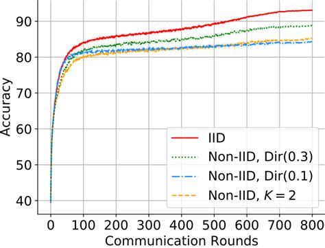 experimental results for cifar10 dataset with a n s 250 and b n s
