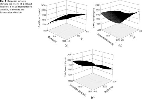 Response Surfaces Showing The Effects Of A Ph And Moisture B Ph And Download Scientific