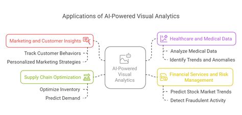 Ai Powered Visual Analytics Revolutionizing Data Interpretation Aim