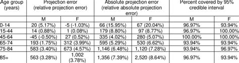 Results Of The Validation Projections From The Bayesian Model Ensemble