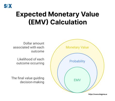 What Is Expected Monetary Value And How To Calculate It