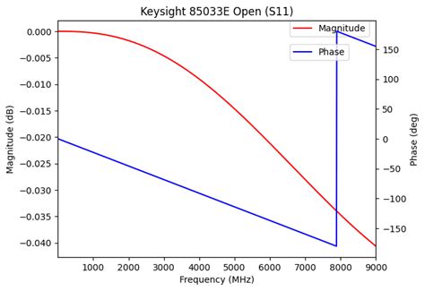 SOLT Calibration Standards Creation Scikit Rf Documentation