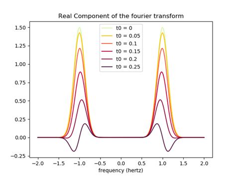 Discrete Time Fourier Transform As A Periodic Sum Of Fourier Transform For Different Sampling