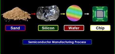 Semiconductor Manufacturing Process Flow Chart Electronics Tutorial The Best Electronics