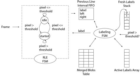 connected component labeling download scientific diagram