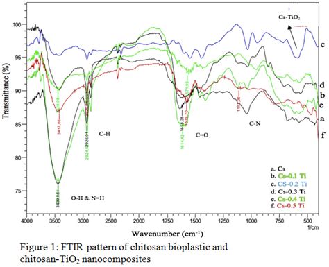 Development Of Chitosan Tio2 Nanocomposite For Packaging Film And Its Ability To Inactive