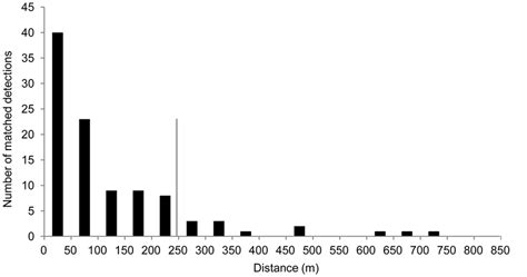 Distribution Of Potential Matched Visual And Acoustic Detections At Download Scientific Diagram