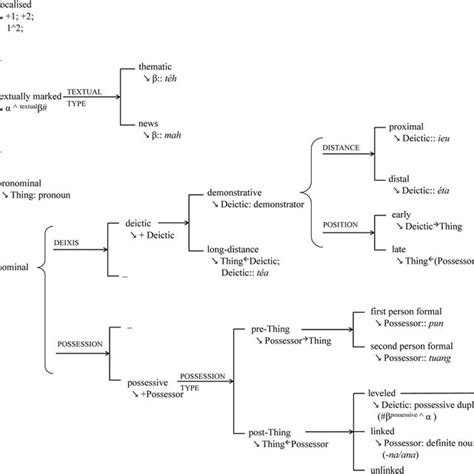 Nominal Group Network From The Perspective Of The Textual Metafunction Download Scientific