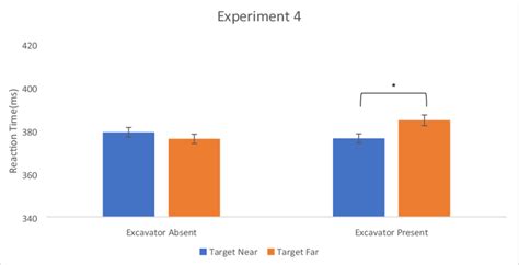 Results From Experiment 4 Mean Reaction Times For Trials With The Download Scientific Diagram