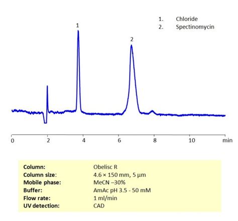 Hplc Determination Of Spectinomycin On Obelisc R Column Sielc Technologies