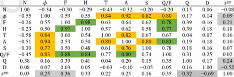 Pearson Top Diagonal And Spearman Bottom Diagonal Correlation