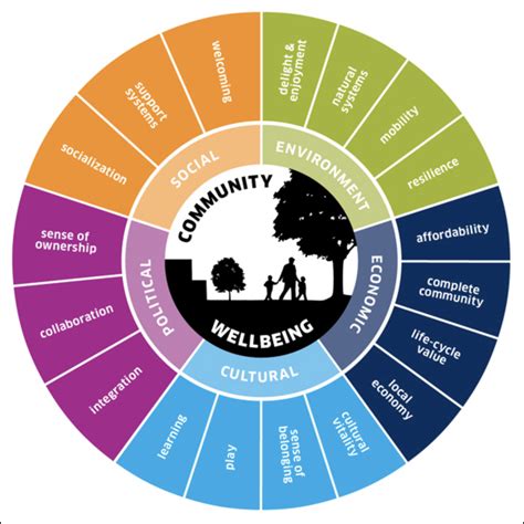 The Community Wheel A Tool For Building Resilience Community