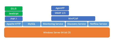 Nectusarchitecture Network Monitoring Tools