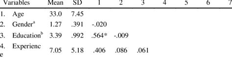 Mean Standard Deviation And Correlations Download Scientific Diagram