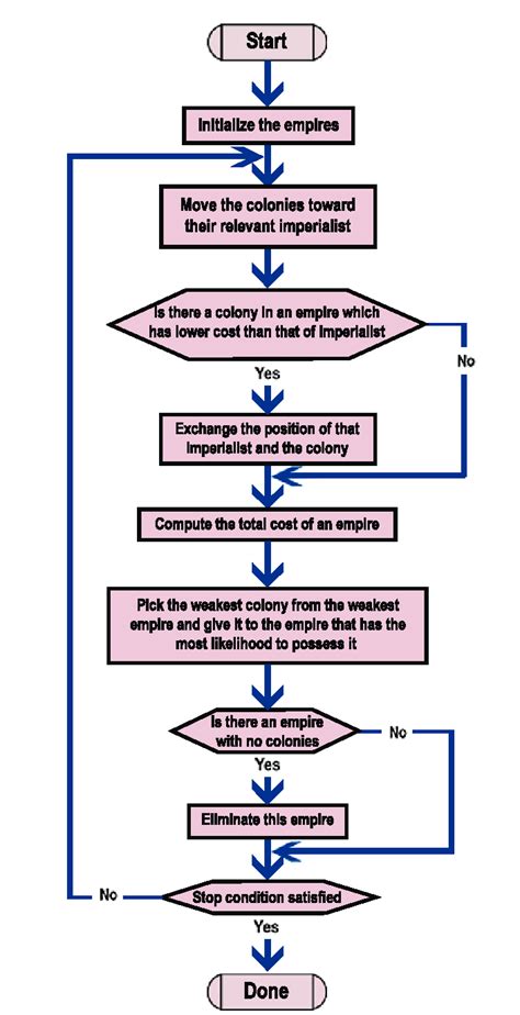 Illustration Of Ica Flowchart Download Scientific Diagram