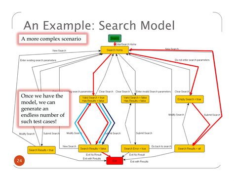 automated test case generation and execution from models pdf