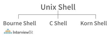 Unix Architecture Detailed Explanation InterviewBit