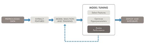 Automl And The Usage For Neural Architecture Search 360digitmg