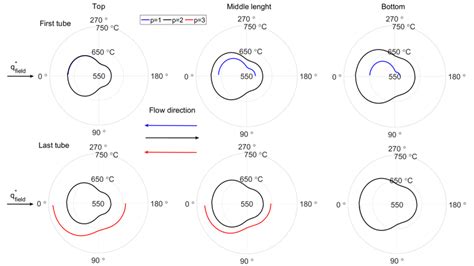Fgm Circumferential Profiles Of Wall Temperature At The Outer Surface