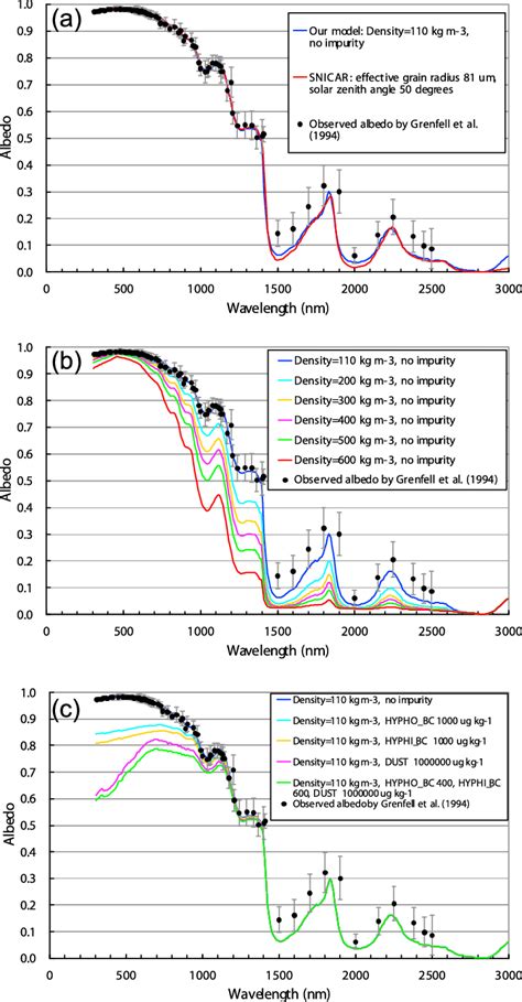 Spectral Snow Albedos Calculated By The New Snow Albedo Model A