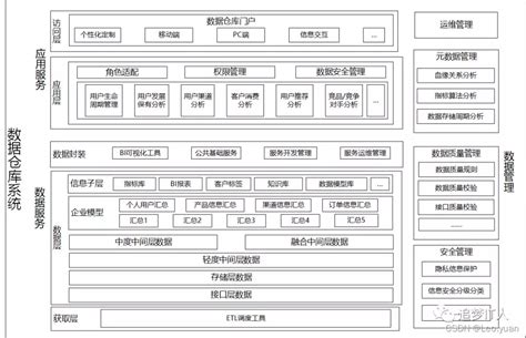 从数据仓库到大数据平台再到数据中台（内附13张架构图）计算存储数据交互图数据仓库数据编目展示数据归档 Csdn博客