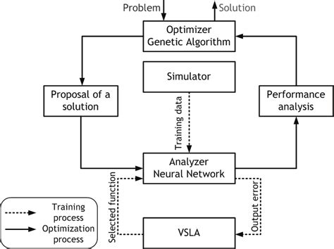 Proposed Simulation Optimisation Approach Download Scientific Diagram