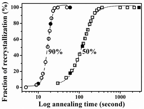 Recrystallization Fraction During Isothermal Annealing For 50 And 90