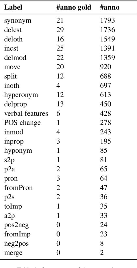Table 1 From Linguistic Corpus Annotation For Automatic Text Simplification Evaluation