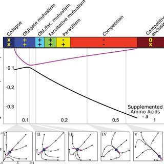 Eigenvector Orientation Predicts Characteristic Behaviors Prior To Download Scientific Diagram