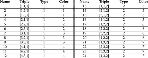 The Nodes Of The Ordered Triplet Auxiliary Graph Γ In Example 1 Download Scientific Diagram