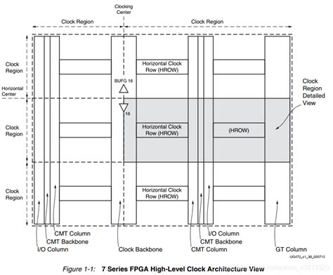 Xilinx 7series Fpga组成概述xilinx官网 V7 Fpga结构青豆哒哒的博客 Csdn博客