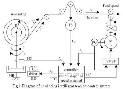 Figure 1 From An Intelligent Tension Control System In Strip Unwinding