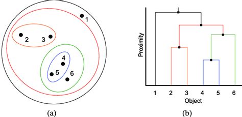 An Example A A Hypothetical Hierarchy Of Clusters Existing Among Six