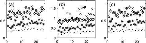Graph Shift Operator Matrices And Generating Matrices Comparison Of Download Scientific