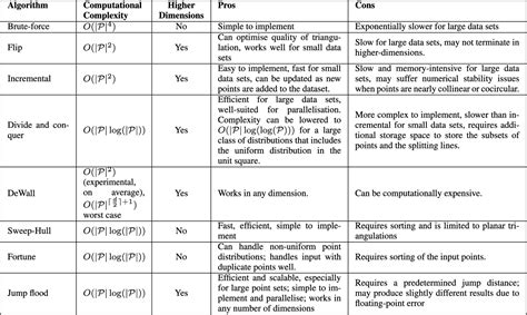 table 2 from a comprehensive survey on delaunay triangulation