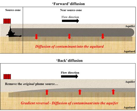 Solute Diffusion Days To Millions Of Years Landscape Hydrology
