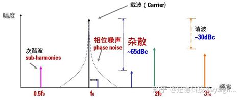 什么是相位噪声phase Noise 全面掌握相位噪声测试方法 知乎
