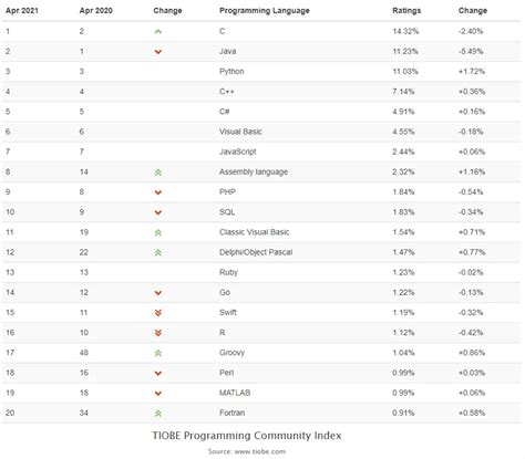 Tiobe 2021年4月编程语言排行 It新闻 Net果糖网