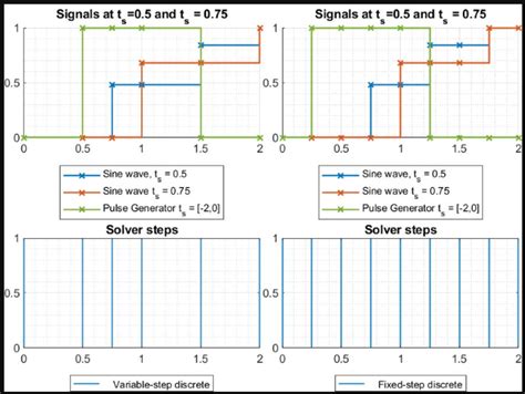 what are fixed step and variable step solvers in matlab simulink