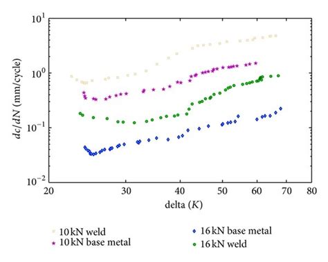 Relationship Between Cumulative Count Rate And Stress Intensity Factor Download Scientific