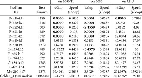 Results Of Running The Tuned GPU GA Download Scientific Diagram