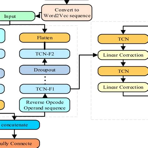 Multi Feature Fusion Bitcn Malware Classification Method Download
