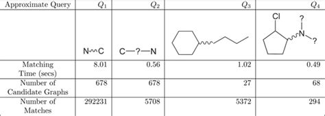 running time of approximate queries on a molecules database the