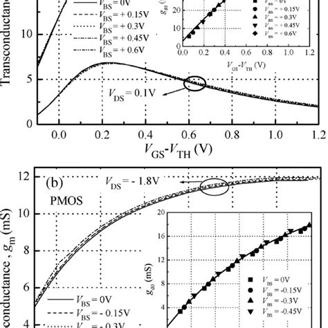 Saturation And Linear Transconductance G As A Function Of V 0 V With