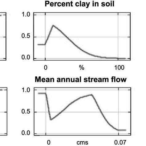 Response Curves For A Selection Of Environmental Predictor Variables