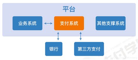 支付系统 概念与架构支付系统旁路系统的三个作用 Csdn博客