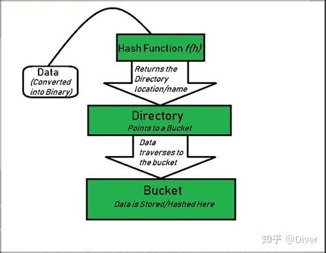 extendible hashing dynamic approach to dbms 知乎