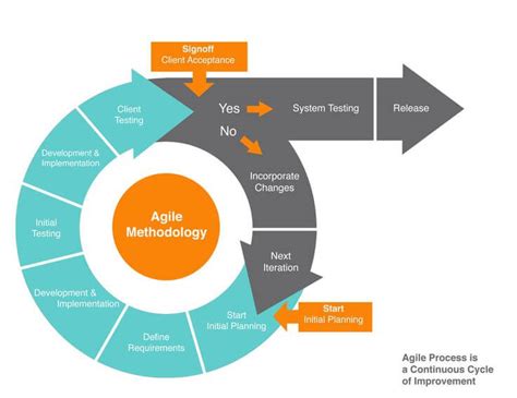 The Advantages Of Using Agile Methodology In Software Development