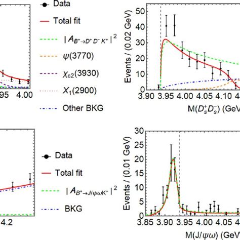 Fit Distributions With The K Matrix Approach For B D D K Download Scientific Diagram