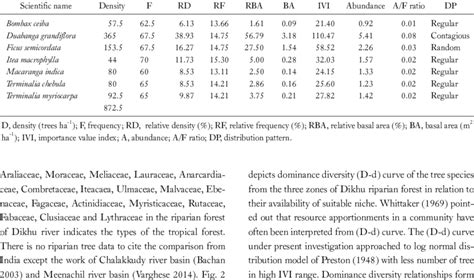 Quantitative Analysis Of Tree At Lower Zone Yachem In Riparian Forest